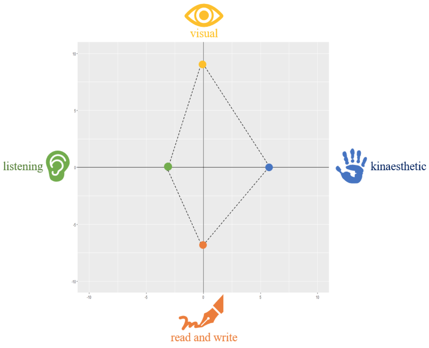An Effective Learning Begins by Identifying your Study Style